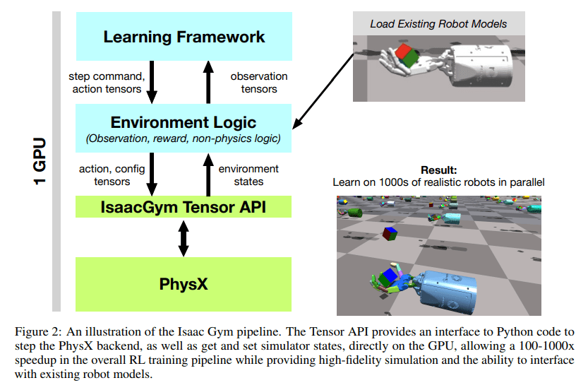 NVIDIA's Isaac Gym: End-to-End GPU Accelerated Physics Simulation ...