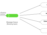 Mastering Message Queue Patterns From One To One To Pub Sub And Beyond