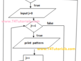 Print Alphabet Pattern Javascript Js Program With Flowchart And Form
