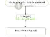 Javascript String Length Program Algorithm Flowchart T4tutorials