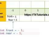 How To Implement Queue In C Using Array Data Structures T4tutorials