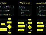 Comparison Of Loops In C For While Do While Loop T4tutorials
