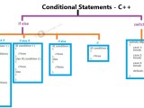 Conditional Statements C T4tutorials
