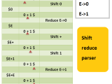 Shift Reduce Parser Compiler Construction T4tutorials
