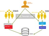 Database Users T4tutorials