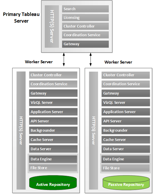 Did you know the Tableau Server Repository is free? - Tableau Love