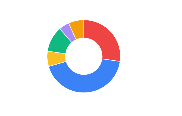 Pie Chart With Chart Js And Tailwind Css Tailwind Css Example