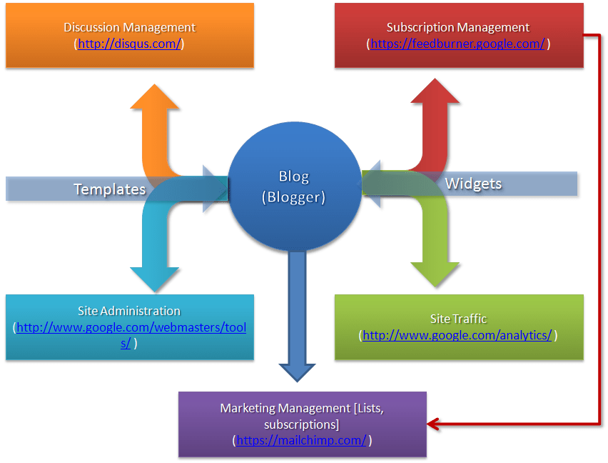 5 + 2 Elements to build a professional blog in Blogger
