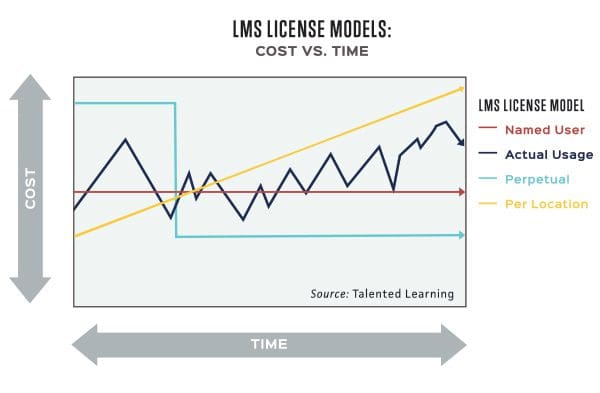 LMS License Models: What in the World is Going On? - Talented Learning
