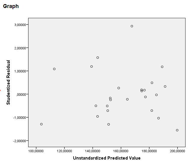 Uji Linearitas dengan SPSS: Scatter Plot dan Lack-of-fit Test - Tambah ...