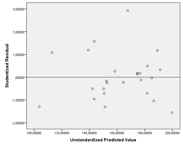 Uji Linearitas dengan SPSS: Scatter Plot dan Lack-of-fit Test - Tambah ...