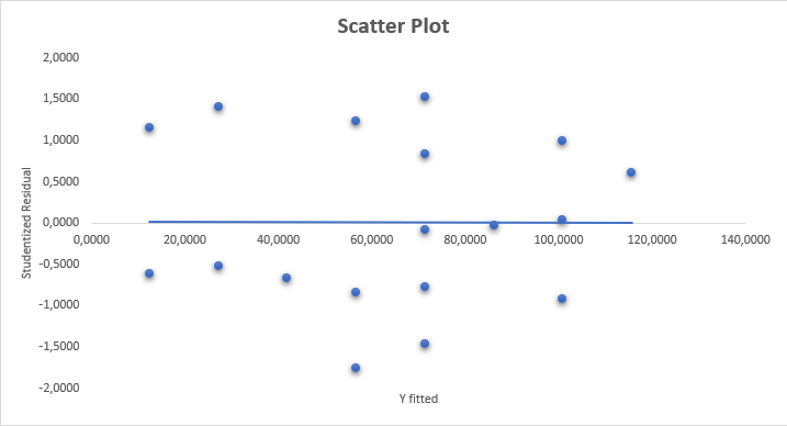Uji Linearitas dengan SPSS: Scatter Plot dan Lack-of-fit Test - Tambah ...