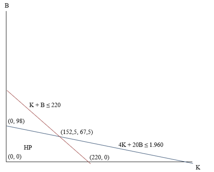 Program Linier, Contoh Soal dan Pembahasan - Tambah Pinter