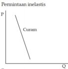 Permintaan Beserta Seluk Beluknya Dalam Ilmu Ekonomi - Tambah Pinter