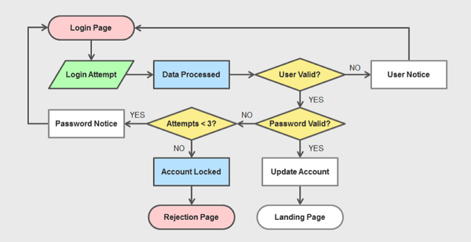 Simbol Flowchart Serta Penjelasannya - Tambah Pinter