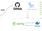 Ci Cd Pipelines With Github Actions And Django