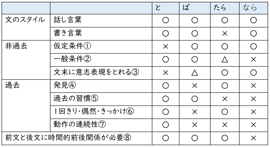 「と」「ば」「たら」「なら」の違いを整理｜8つのポイントで解説します｜日本語教師たのすけのお助けブログ