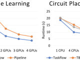 Taskflow A General Purpose Task Parallel Programming System