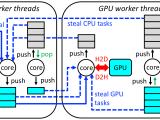 Taskflow A General Purpose Task Parallel Programming System