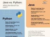 Java Vs Python Which One Should You Learn E Learning Infographics