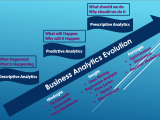Descriptive Predictive Prescriptive Analytics Tdt Analytics