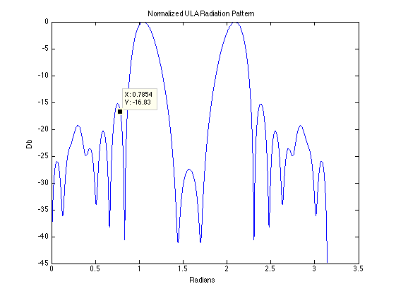 Adaptive Beamforming with LMS – Tea and Tech Time