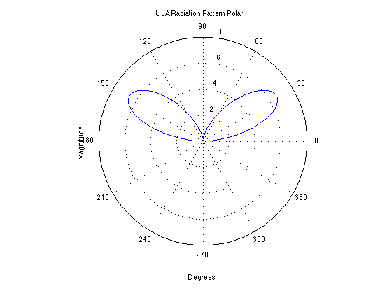 Adaptive Beamforming with LMS – Tea and Tech Time