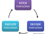 Teach Ict Ocr Gcse Computing The Central Processing Unit Cpu