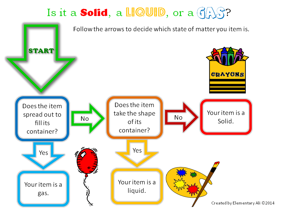 June Learning Tool Giveaway! States of Matter Flowchart – Teacher's ...