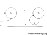 Pattern Matching Algorithms Data Structures Using C Tutorials Teachics