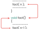 Recursion Using Stack With Example Data Structures Using C Tutorials