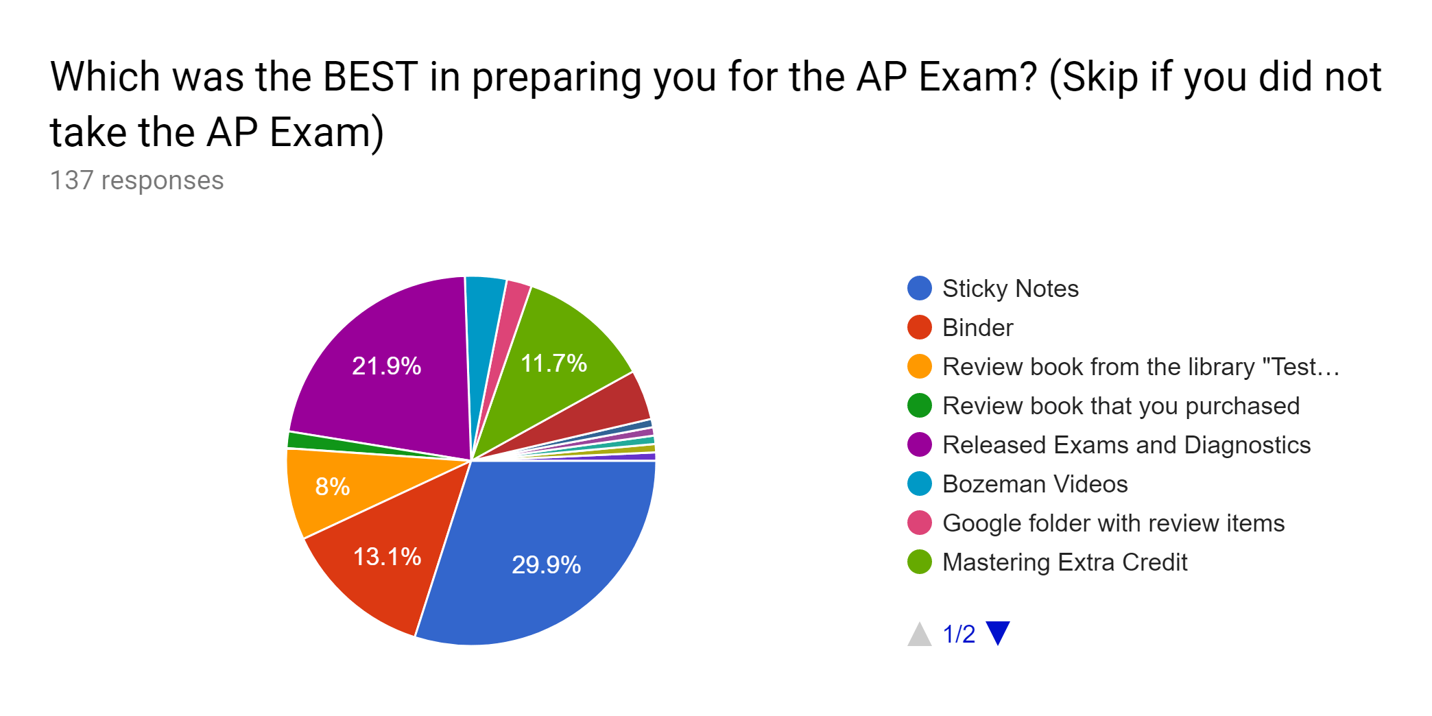 Using sticky-notes in a textbook as lecture notes in AP