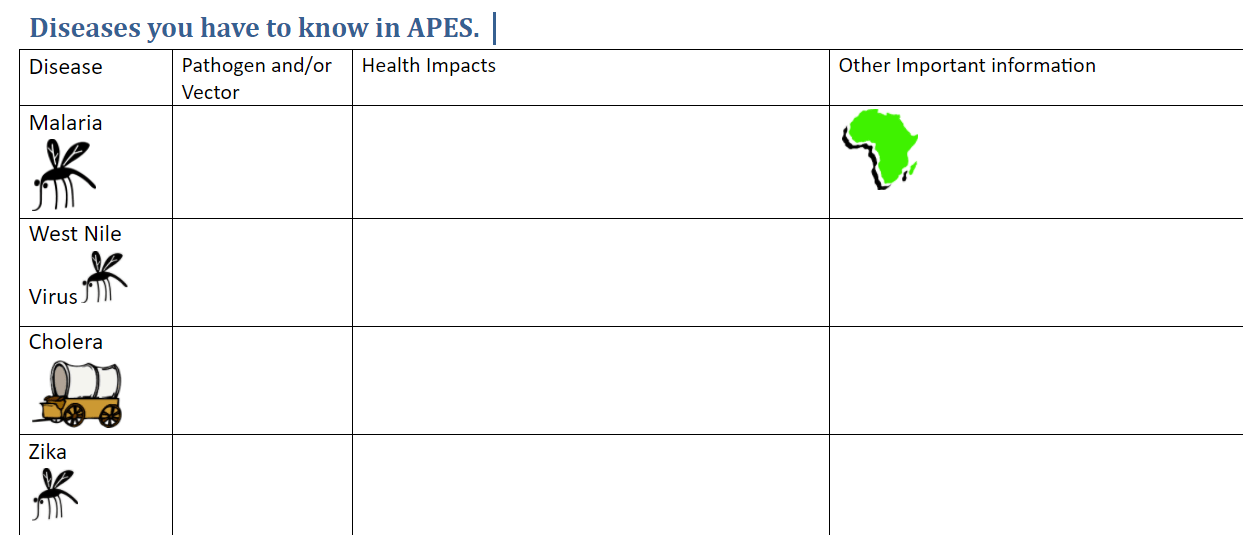 disease chart - Teaching AP® Science