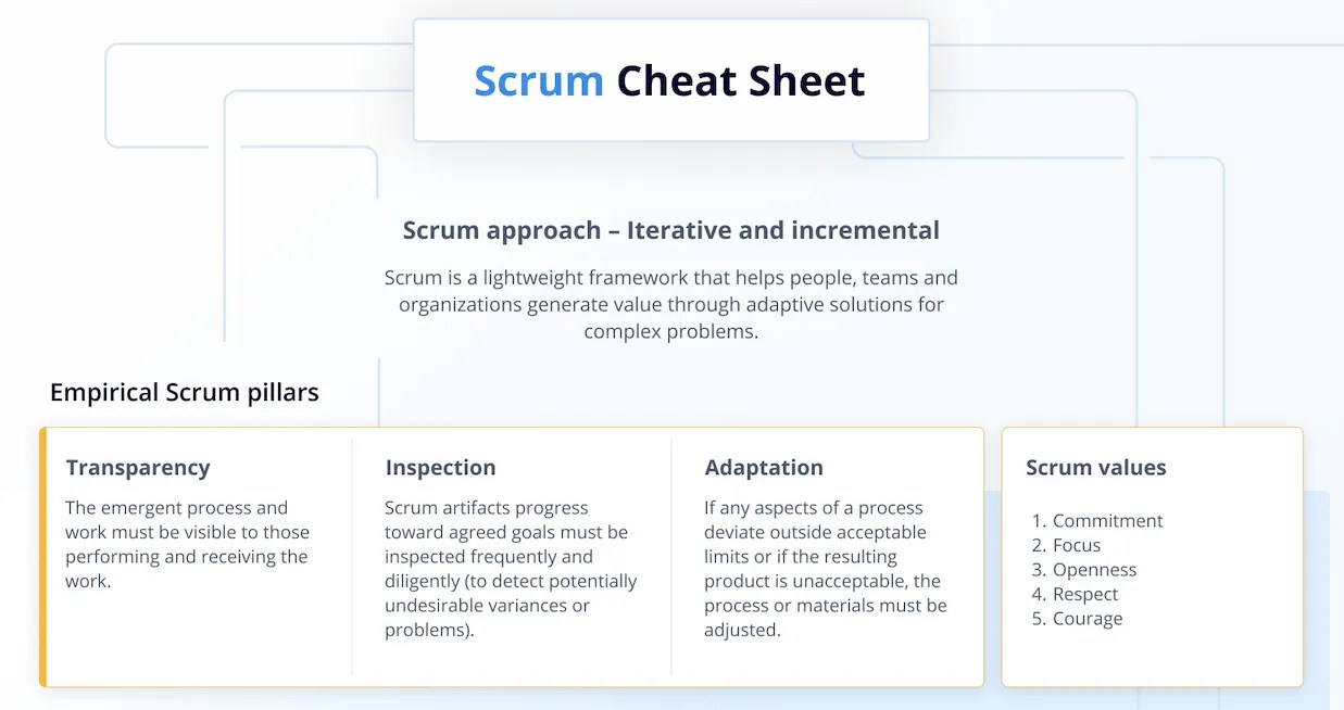 Scrum Cheat Sheet – a Quick Review of Terms & Practices (2022)