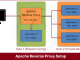 How To Configure Cgi Scripts In Apache Tecadmin
