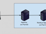 How To Setup Apache Reverse Proxy For Node Js Application