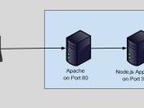 How To Setup Apache Reverse Proxy For Node Js Application
