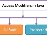 Access Modifiers In Java With Examples Tecadmin