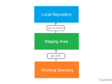 Git And Github Essentials Part 1 Setup To Merging By Sangeeth