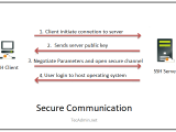 What Is Secure Shell Ssh Tecadmin