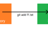 Understanding Basic Git Workflow Add Commit Push Tecadmin