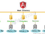 Code Organization In Angularjs Tech Blog Maddyone