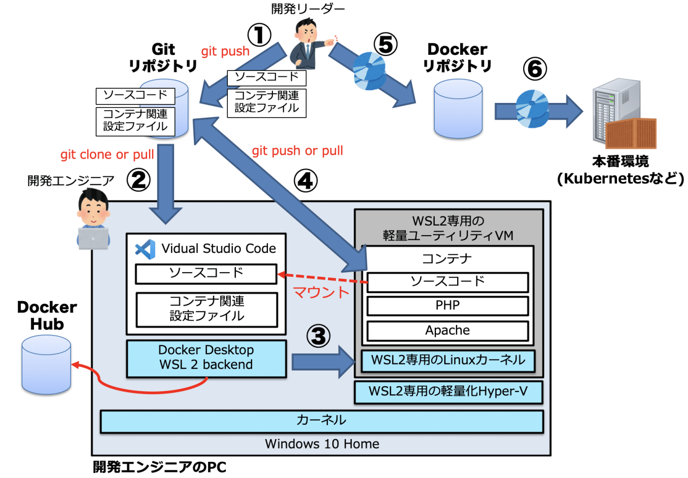 【連載】WSL2、Visual Studio Code、DockerでグッとよくなるWindows開発環境 〜 その4：Visual Studio Code、Dockerで改善 ...