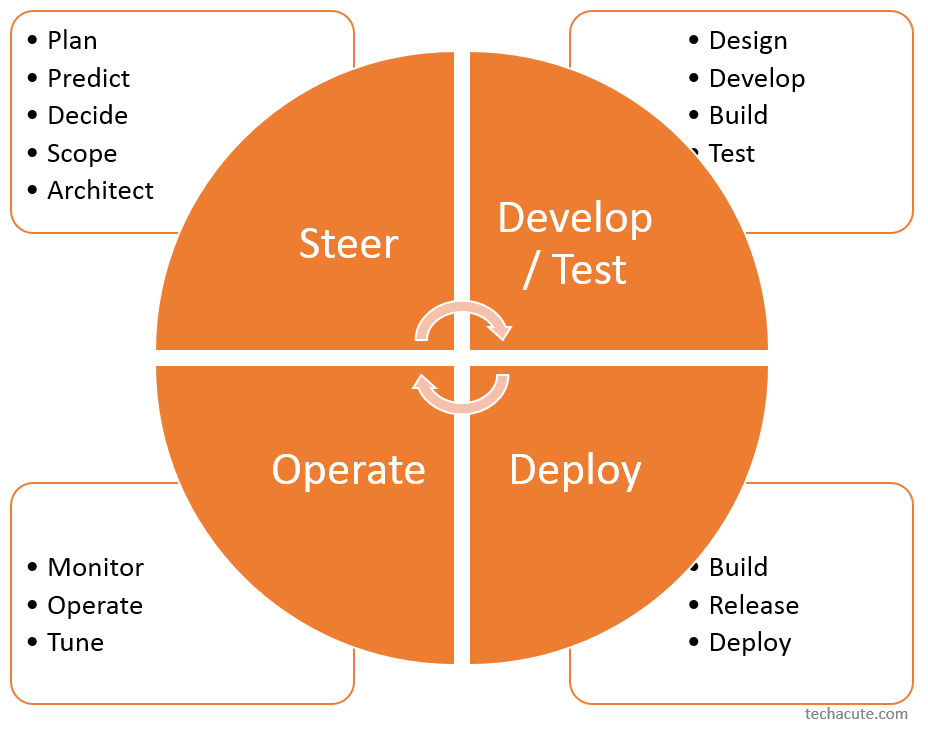 현실 세계의 DevOps 및 IT 프로젝트 – TechAcute