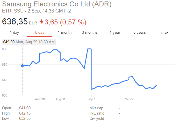 Burning Samsung Galaxy Note 7 Devices Cause Global Recall – TechAcute