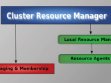 Pacemaker Corosync Cluster Overview Technical Admin Blog