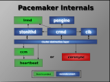 Pacemaker Corosync Cluster Overview Technical Admin Blog