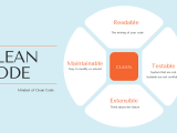 Clean Code Principles Key Practices For Writing Readable And
