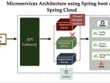 Spring Boot Microservices 7 Best Practices