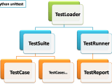 Python Selenium Test Suite With Unittest Techbeamers